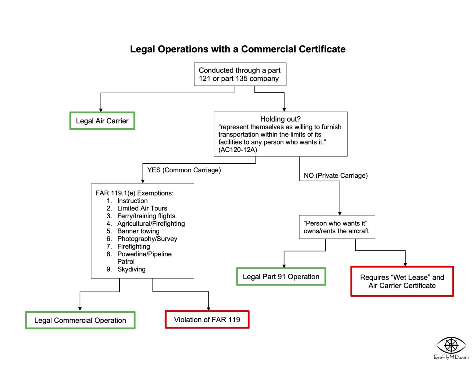 Commercial Pilot Resources - Eye Fly MD