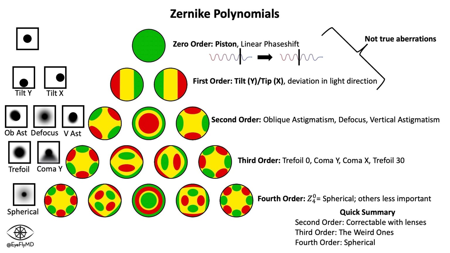 EyeFlyMD Educational Slides - Eye Fly MD